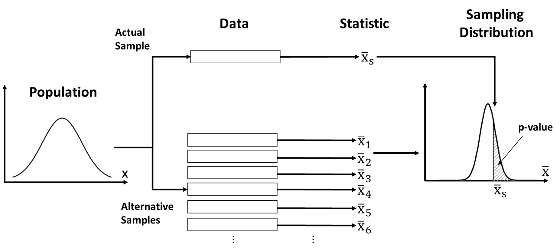 P value · Note: Statistics